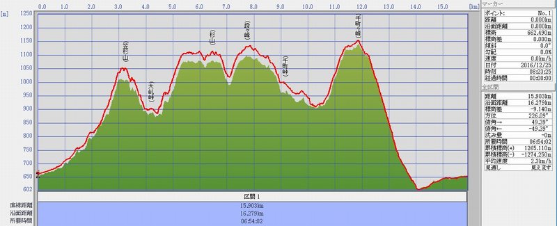 笠杉山・杉山・段ヶ峰・千町ヶ峰 宍粟50名山 4山周回